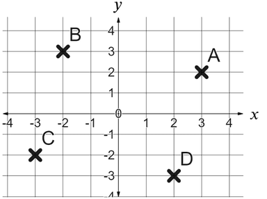 Lesson: Checking and securing understanding of plotting coordinates ...