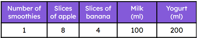 Multiplicative relationships in context KS3 | Y7 Maths Lesson Resources ...