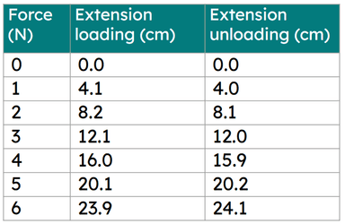 Stretching springs KS3 | Y9 Science Lesson Resources | Oak National Academy