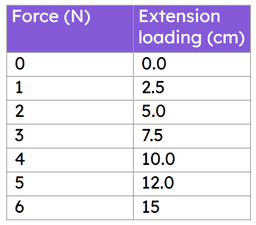 Stretching springs KS3 | Y9 Science Lesson Resources | Oak National Academy
