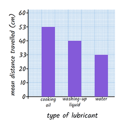 Reducing friction: analysis KS3 | Y7 Science Lesson Resources | Oak ...