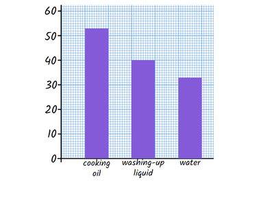 Reducing friction: analysis KS3 | Y7 Science Lesson Resources | Oak ...