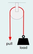 How pulleys can help us KS2 | Y5 Science Lesson Resources | Oak ...