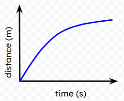 Measuring instantaneous speed practical (v = s ÷ t) Higher AQA KS4 ...