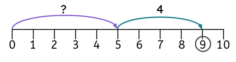 Explore the numbers 6 to 10 using the parts and wholes on a number line ...