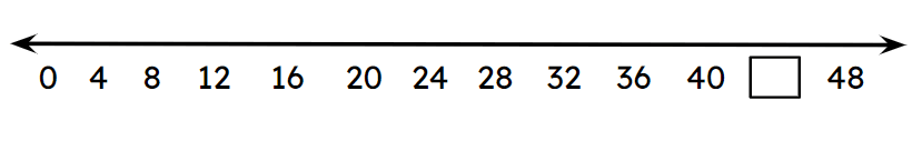 Explain the relationship between multiples of 2 and multiples of 4 KS2 ...
