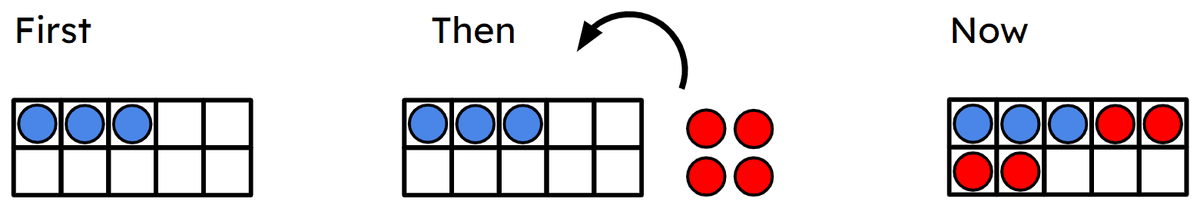 Interpret and represent addition stories KS1 | Y1 Maths Lesson ...
