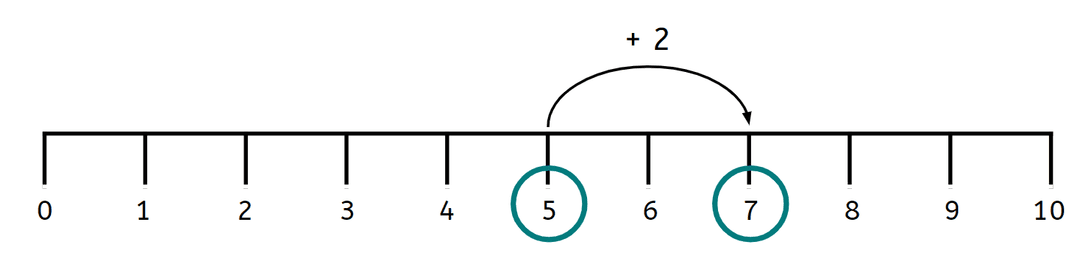Interpret and represent addition stories KS1 | Y1 Maths Lesson ...