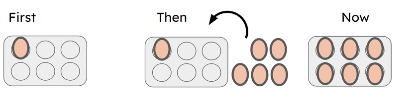 Interpret and represent addition stories KS1 | Y1 Maths Lesson ...