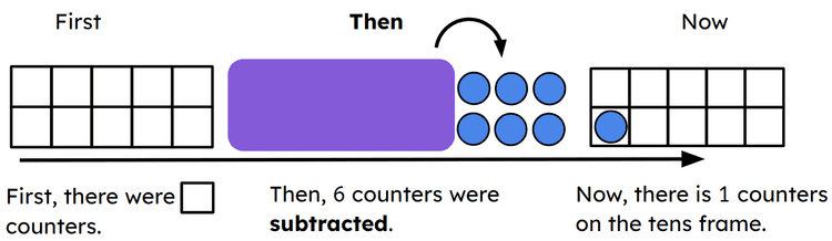 Lesson: Find the missing part of a subtraction story | KS1 Maths | Oak ...