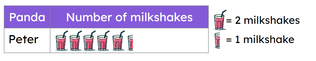 Solve problems using bar charts, pictograms and tables KS2 | Y3 Maths ...