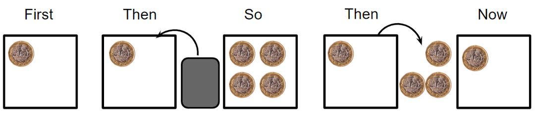 Represent the inverse relationship between addition and subtraction KS1 ...