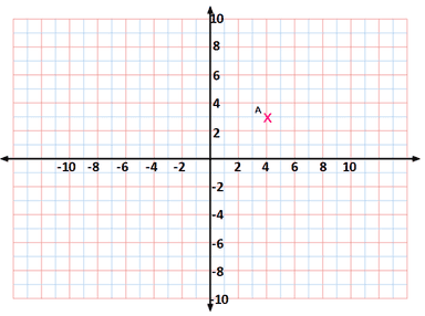 Lesson: Describing coordinate positions on a grid | KS2 Maths | Oak ...