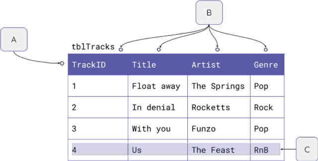 Database essentials KS4 | Y11 Computer Science Lesson Resources | Oak ...