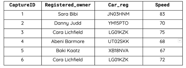 SQL searches KS4 | Y11 Computer Science Lesson Resources | Oak National ...