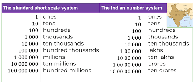 Indian Number System KS3 | Y7 Maths Lesson Resources | Oak National Academy
