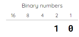Numbers in Binary KS3 | Y8 Computing Lesson Resources | Oak National ...