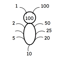 Explain how to use the factor pairs of 100 to solve calculations ...