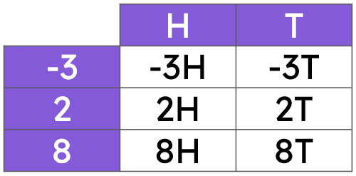 Using an outcome tree to display outcomes for more than two events KS3 ...