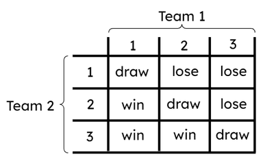 Using two-way tables to display outcomes for two events KS3 | Y9 Maths ...