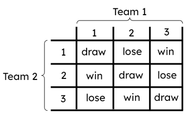 Using two-way tables to display outcomes for two events KS3 | Y9 Maths ...