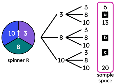 Using an outcome tree to display outcomes for two events KS3 | Y9 Maths ...