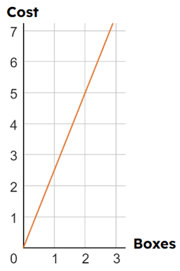 Lesson: Multiplicative relationships and direct proportion | Oak ...
