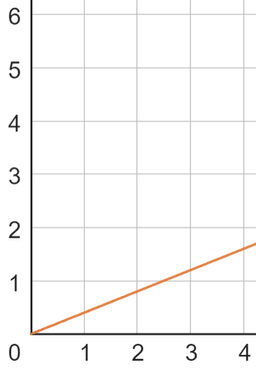 Direct proportion in context KS3 | Y8 Maths Lesson Resources | Oak ...