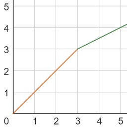 Direct proportion in context KS3 | Y8 Maths Lesson Resources | Oak ...