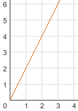 Direct proportion in context KS3 | Y8 Maths Lesson Resources | Oak ...
