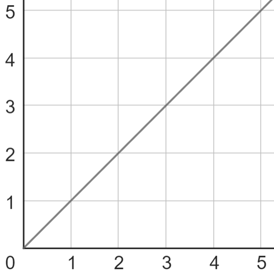 Lesson Inverse Proportion In Context Ks3 Maths Oak National Academy