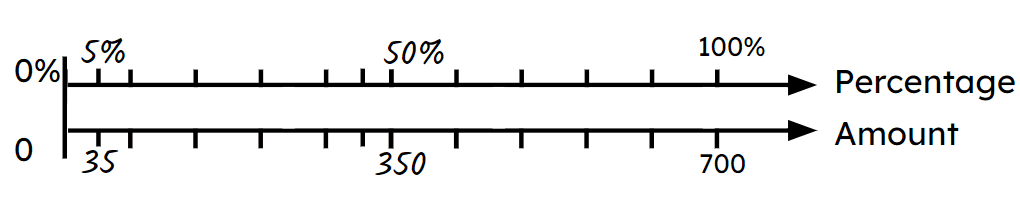Securing understanding of percentages KS3 | Y8 Maths Lesson Resources ...