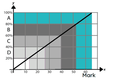 Multiplicative relationships presented graphically KS3 | Y8 Maths ...