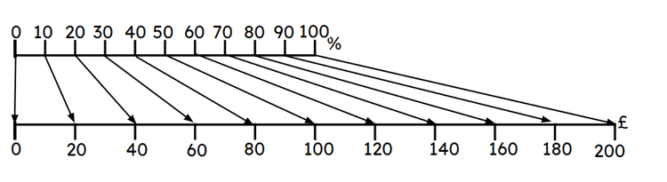 Scaling diagrams for multiplicative relationships KS3 | Y8 Maths Lesson ...