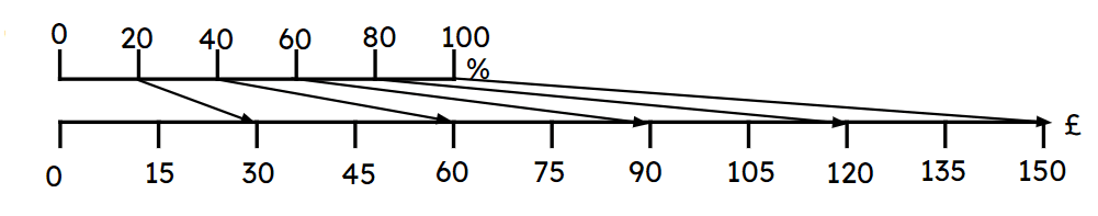 Scaling diagrams for multiplicative relationships KS3 | Y8 Maths Lesson ...