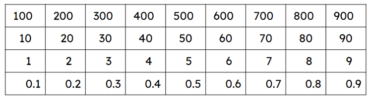 Checking and securing understanding of multiples of 10 KS3 | Y9 Maths ...