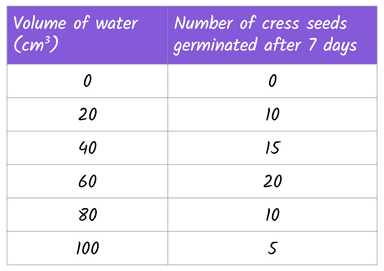 Factors affecting seed germination: data analysis KS3 | Y9 Science ...