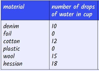 Transparent and opaque materials: plan and do KS1 | Y1 Science Lesson ...
