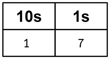 Explain that the digits in the numbers 11 to 19 express position on a ...