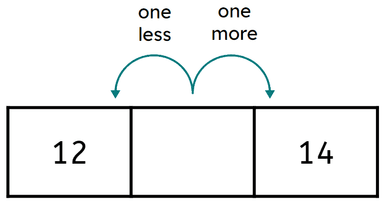 Explain that the digits in the numbers 11 to 19 express position on a ...