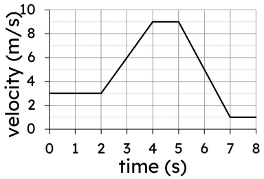 Velocity-time graphs: acceleration and distance travelled (a = Δv/t ...
