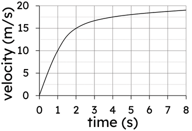 Velocity-time graphs: acceleration and distance travelled (a = Δv/t ...