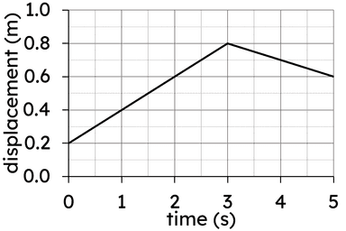 Calculating from motion graphs: including displacement (a=(v-u)/t and v ...