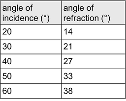 Refraction through a rectangular block (including wave front diagrams ...