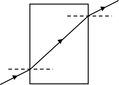 Refraction through a rectangular block (including wave front diagrams ...