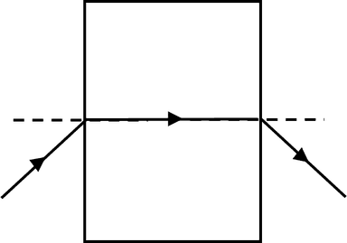 Refraction through a rectangular block (including wave front diagrams ...