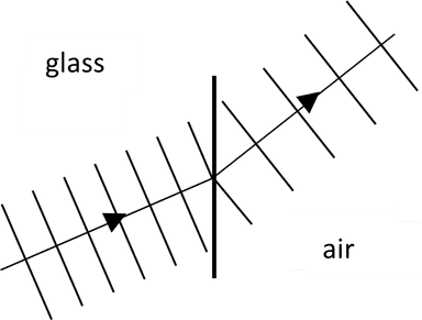 Refraction through a rectangular block (including wave front diagrams ...