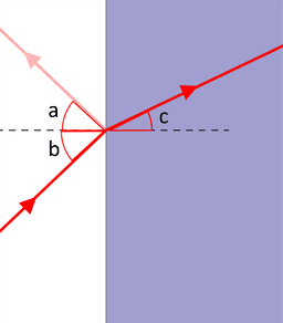 Refraction through a semicircular block Higher AQA KS4 | Y11 Physics ...