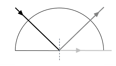 Refraction through a semicircular block Foundation OCR KS4 | Y11 ...