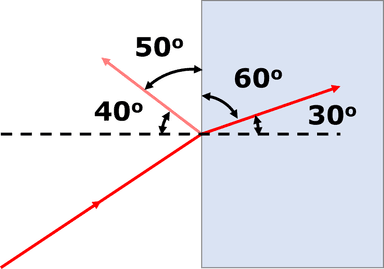 Refraction through a semicircular block Higher AQA KS4 | Y11 Physics ...